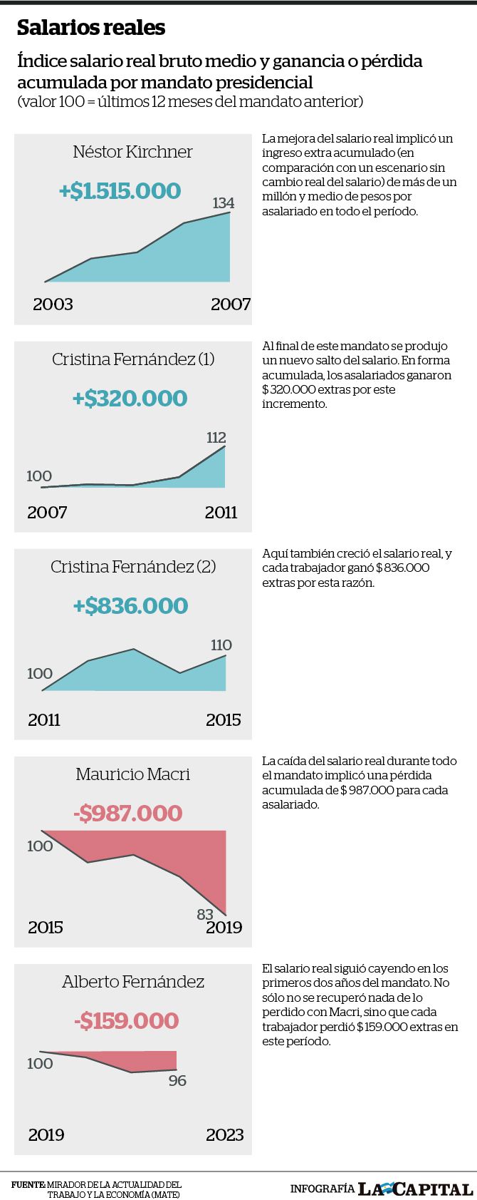 El tablero: La evolución del salario en la última década