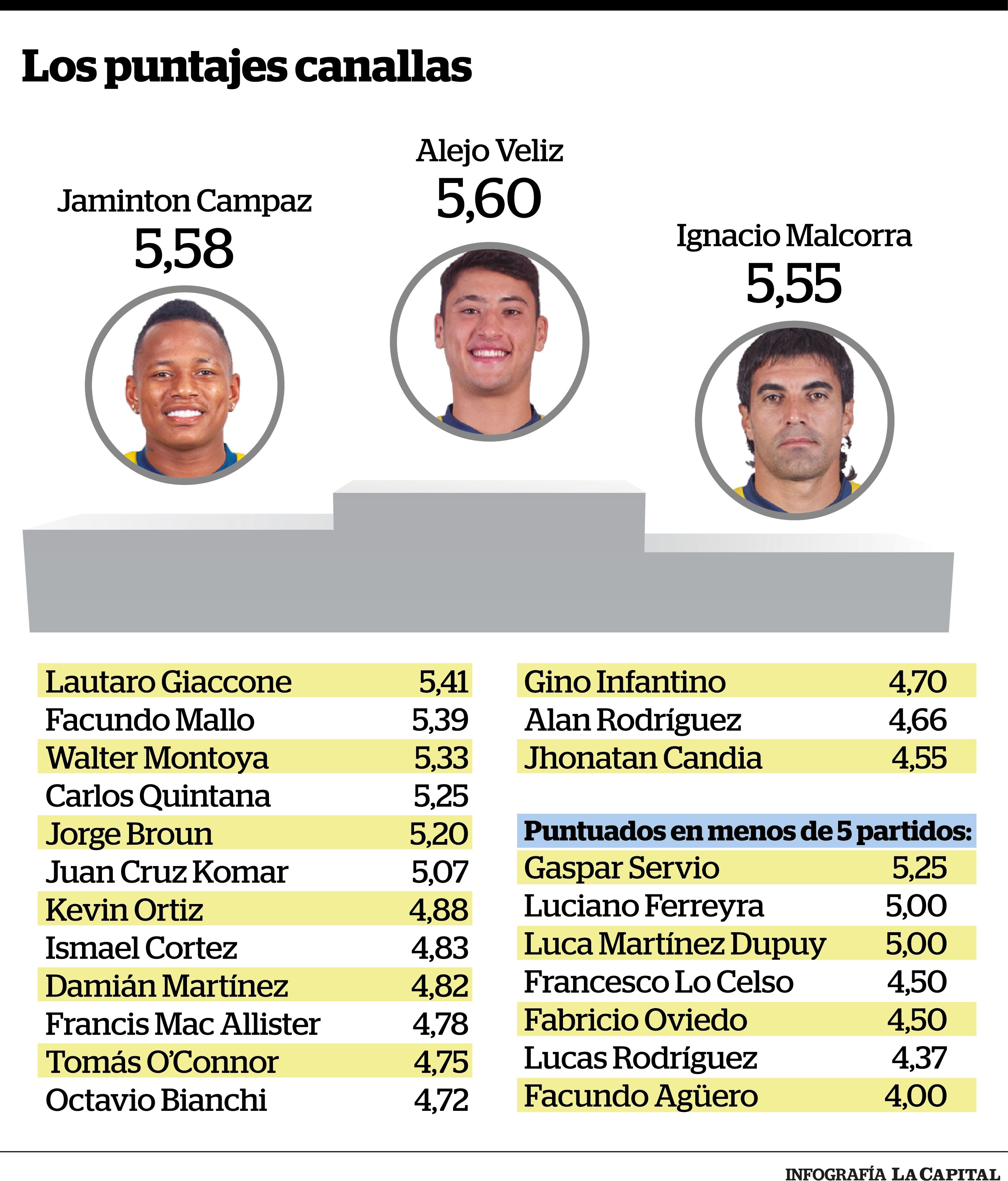 Central: Veliz fue el mejor, Campaz y Malcorra al podio