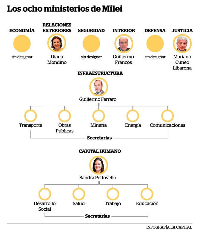 Cómo serán los ocho ministerios del nuevo gobierno de Milei