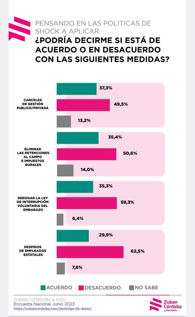 Alerta en la Casa Rosada: cae la imagen positiva de Milei y el apoyo a sus propuestas