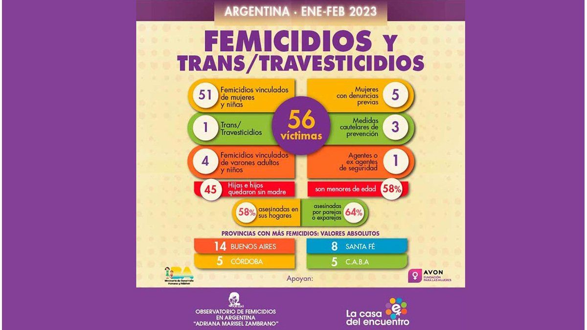 8M: 56 femicidios y trans/travesticidios en 2023