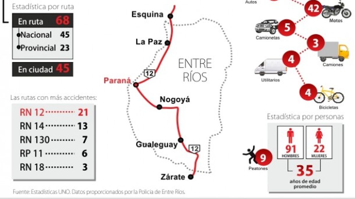 La ruta de la muerte en Entre Ríos ahora es la nacional Nº 12