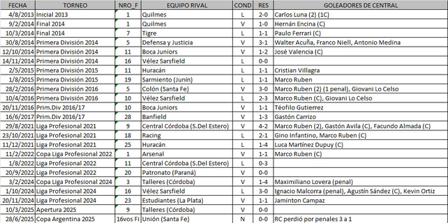 El partido Central-Newells de este sábado tendrá un árbitro debutante ...
