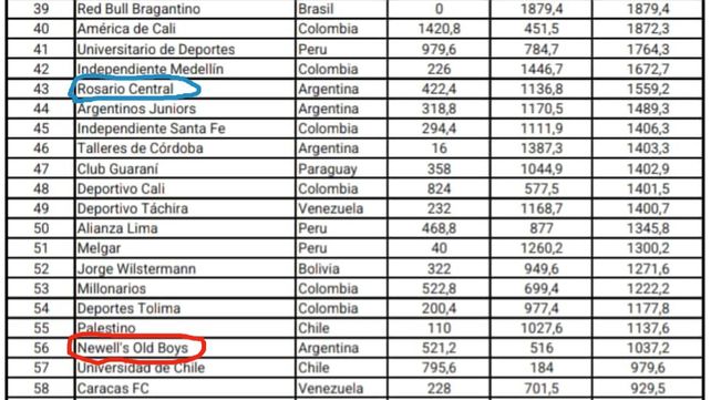Salió el ranking de Conmebol de los mejores equipos de Sudamérica: ¿qué ...