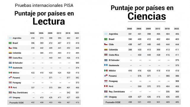 Pruebas PISA: Argentina sigue con resultados bajos