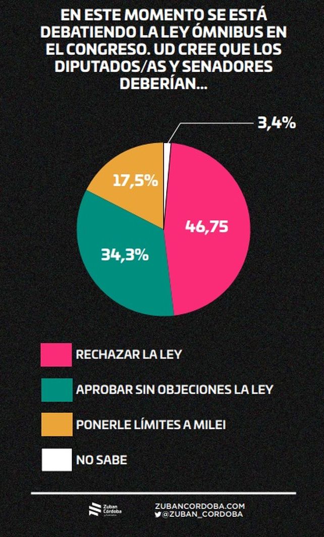Alerta en la Casa Rosada: cae la imagen positiva de Milei y el apoyo a sus propuestas