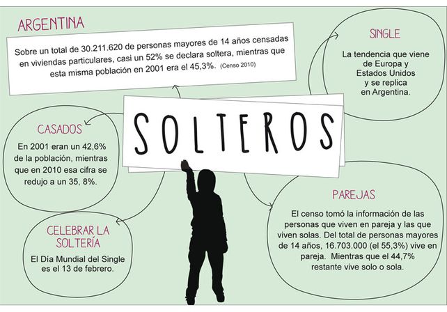 Solteros a los 40: la nueva moda