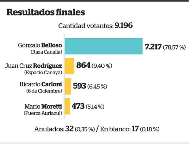 Belloso arrasó en las urnas y es el nuevo presidente de Central