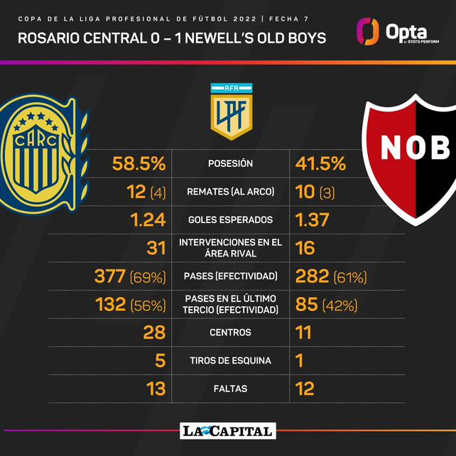 El análisis del clásico a través de los datos de Opta - Stats Perform