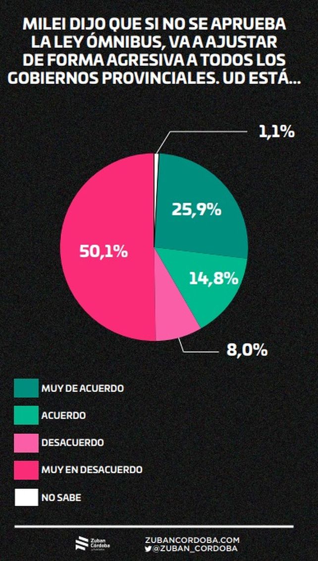 Alerta en la Casa Rosada: cae la imagen positiva de Milei y el apoyo a sus propuestas